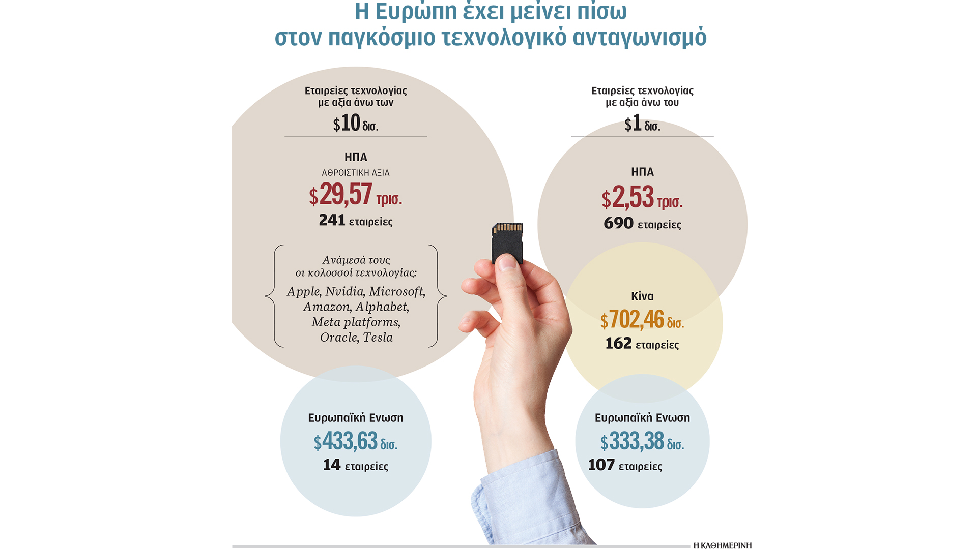 Η Ε.Ε. χάνει τη μάχη της τεχνολογίας