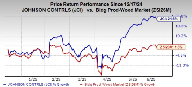 Johnson Controls Authorizes $9B Worth of Share Buyback Program