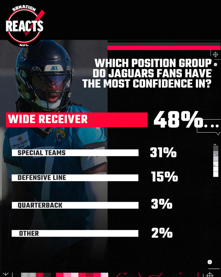 Reacts Survey results: Fans weigh in on Jaguars’ top position group