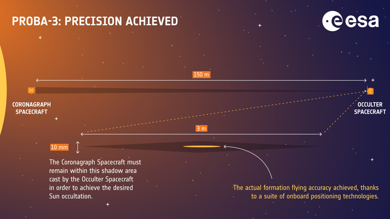 Proba-3's first artificial solar eclipse
