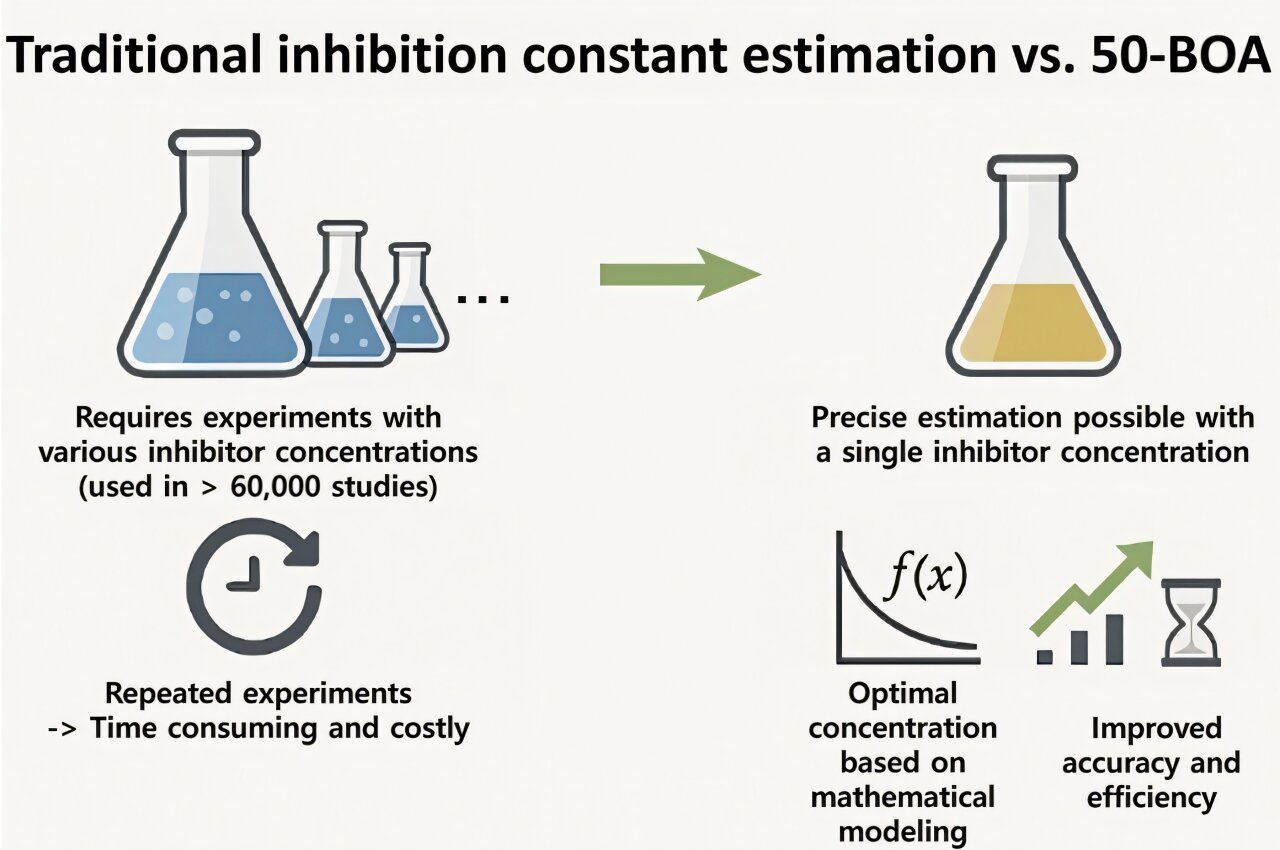 Optimizing enzyme inhibition analysis with one experiment instead of dozens