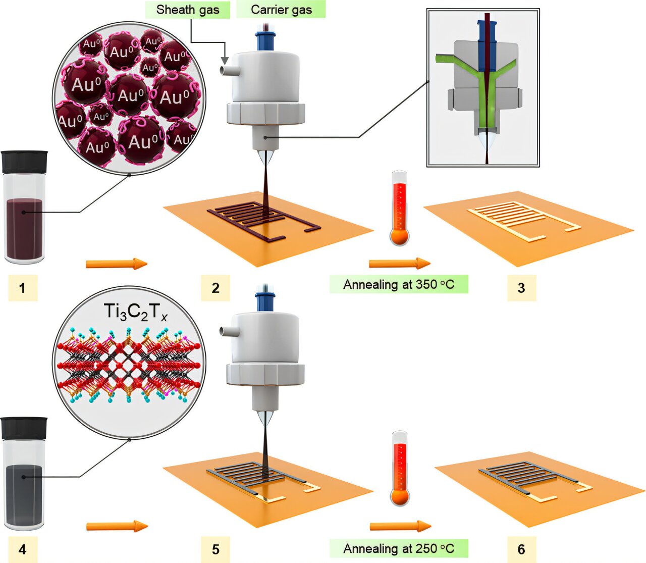 Printed energy storage charges into the future with MXene inks