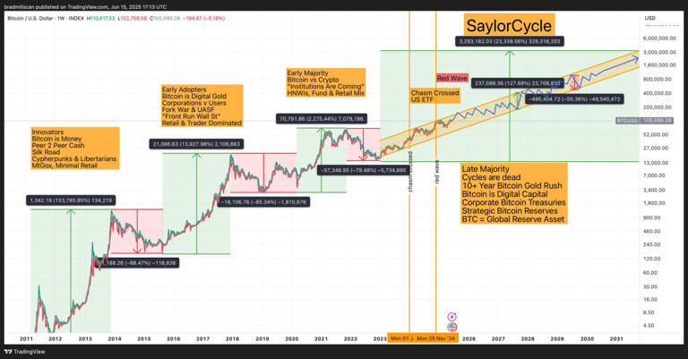 Early Bitcoin adopter says BTC could have another 100X cycle