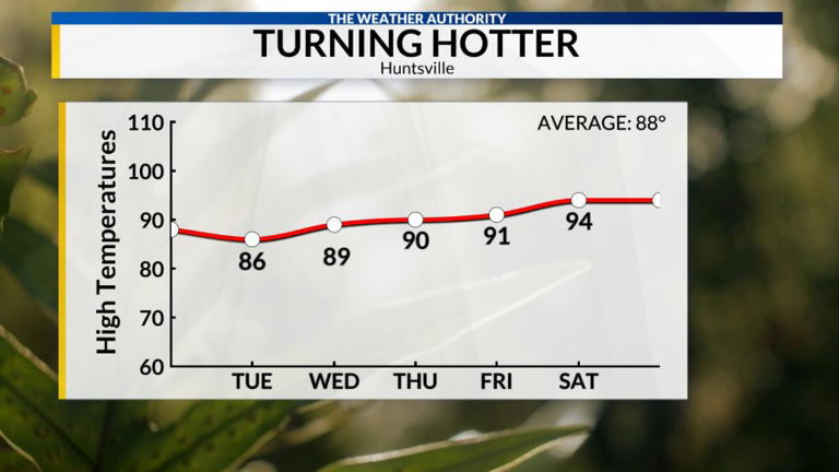Increasing heat, humidity, and unsettled weather this week