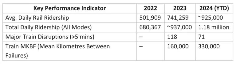 How Prasarana is quietly putting rail back on track