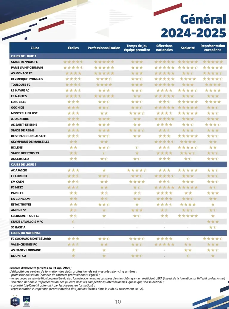 Document FFF – Le TFC dans le top 5 des meilleurs centres de formation ...