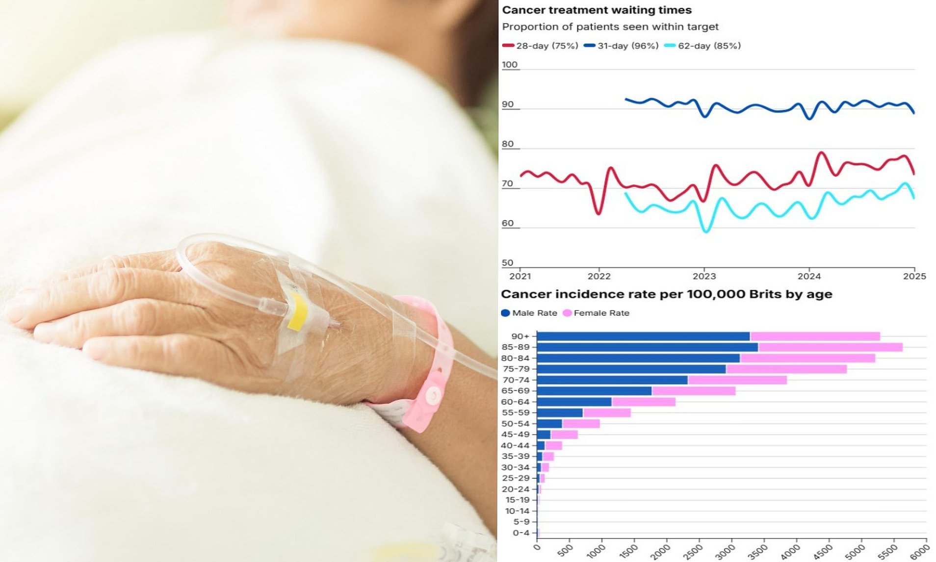 More than two thirds of cancer patients waiting over TWO MONTHS to start treatment in some areas
