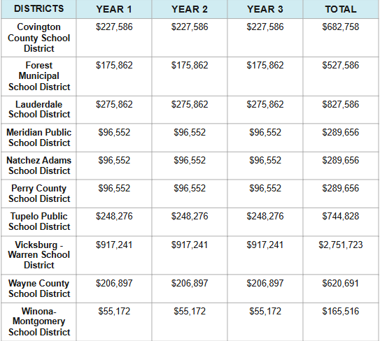 Districts statewide awarded millions to support Pre-K learning