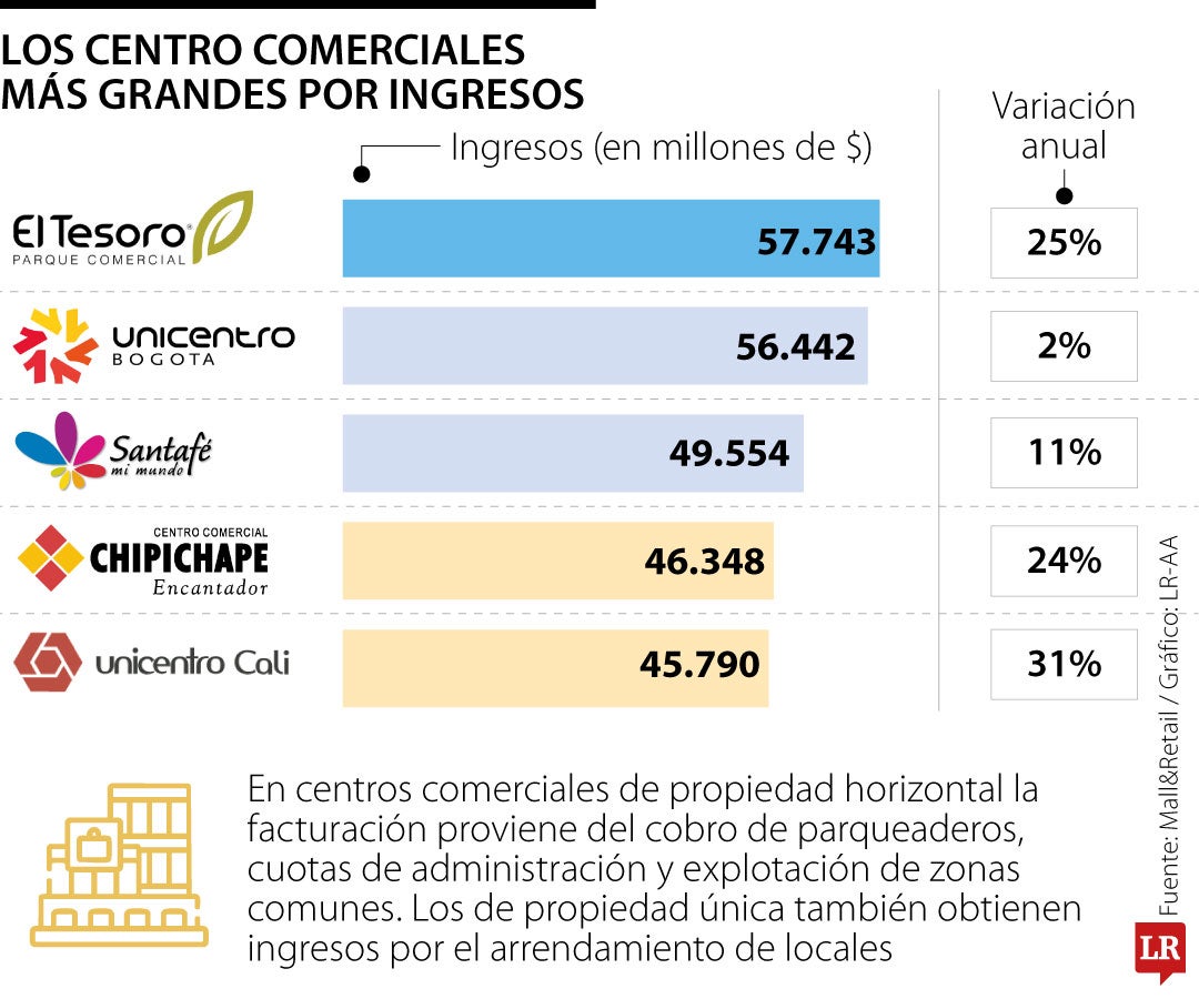El Tesoro, ubicado en Medellín, es el centro comercial que más factura ...