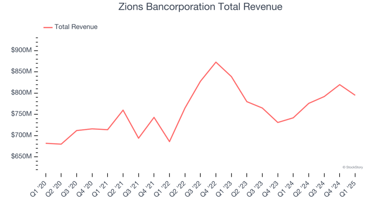 Regional Banks Stocks Q1 Teardown: Zions Bancorporation (NASDAQ:ZION) Vs The Rest