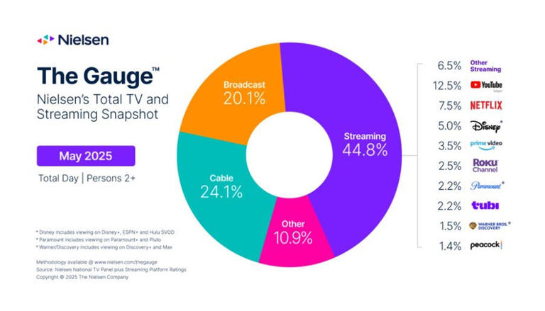 TV viewing via streaming surpasses broadcast and cable combined for the ...