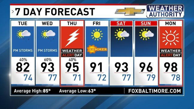 Weather Alert Days Ahead; Strong Storms Thursday, Heat & Humidity Next Week