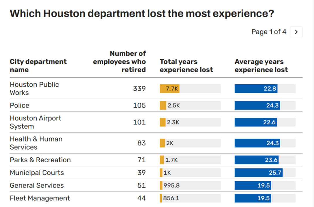 Mayor Whitmire's retirement program led to more than 24,000 years of ...