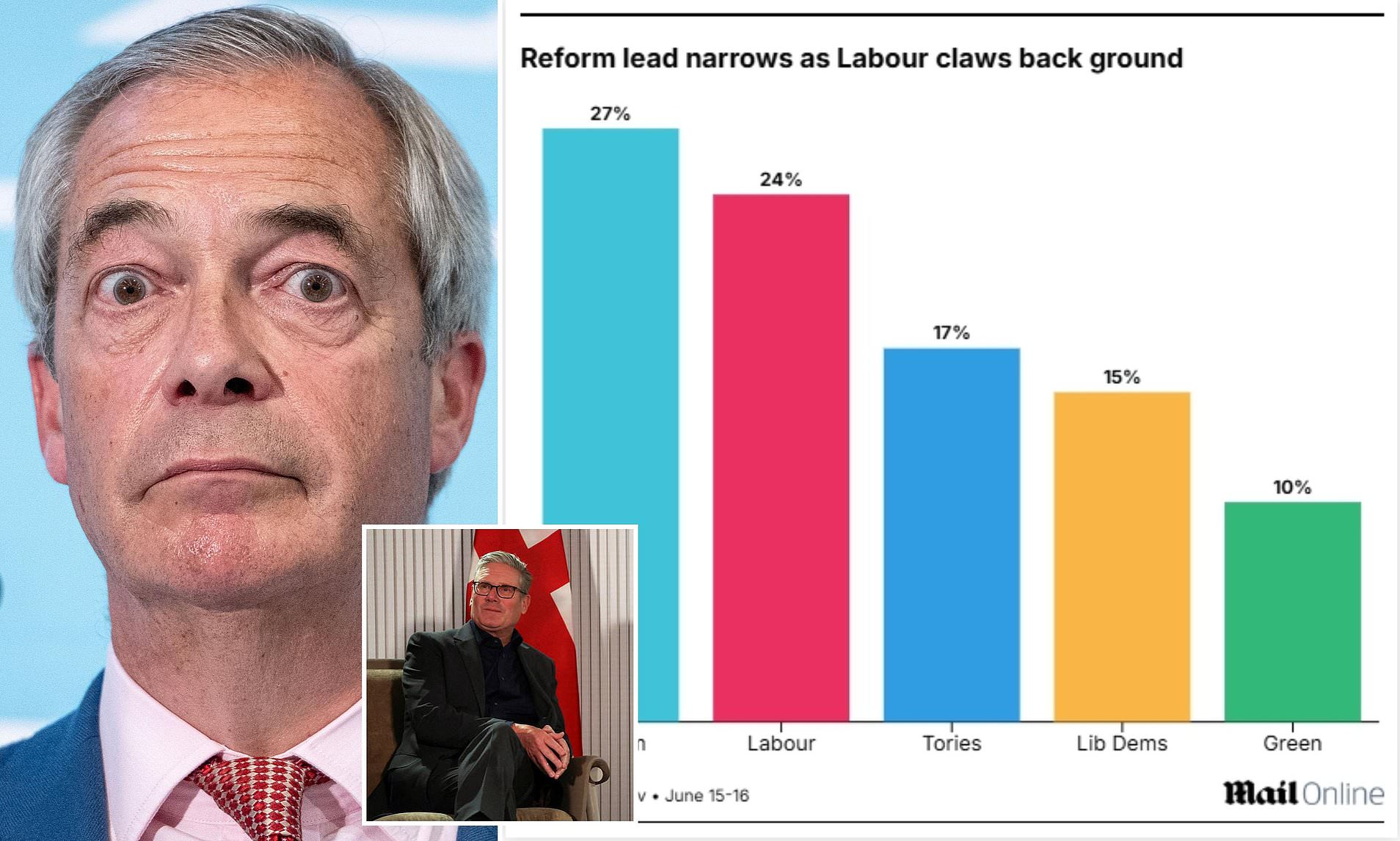 Reform sees poll lead halved in a week amid infighting and benefits move