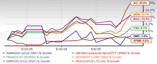 Buy 5 Gold Stocks for Near-Term Gains on Rising Geopolitical Conflicts
