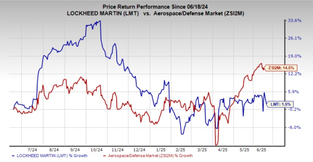 Lockheed's MFC Unit Set to Grow on Strong Contract Wins
