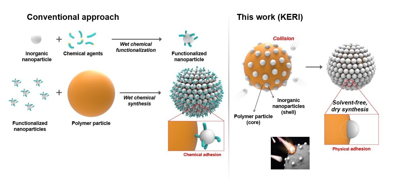 Nanoparticles attach to polymers like toy blocks via simple mechanical collisions