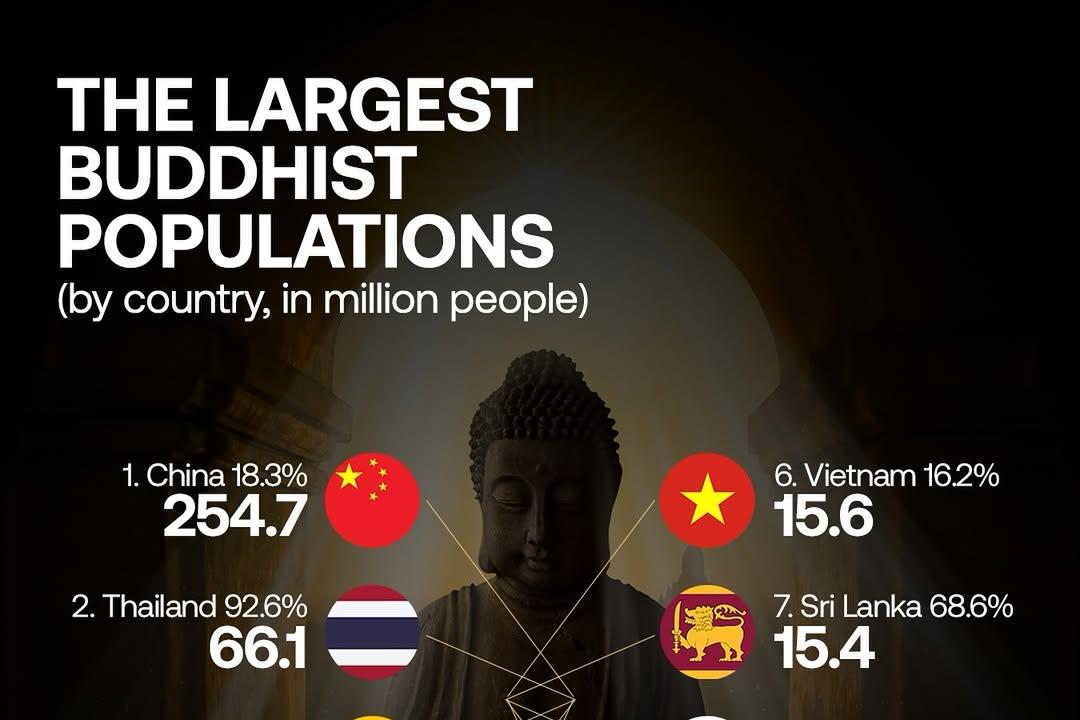 Countries with the largest Buddhist populations in 2025