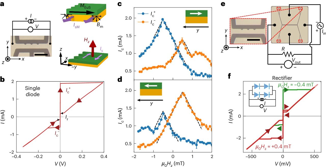 Superconducting circuit could one day replace semiconductor components ...