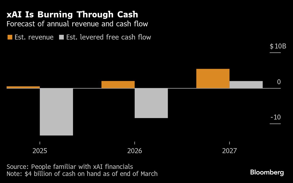 Musk’s xAI Burns Through $1 Billion a Month as Costs Pile Up
