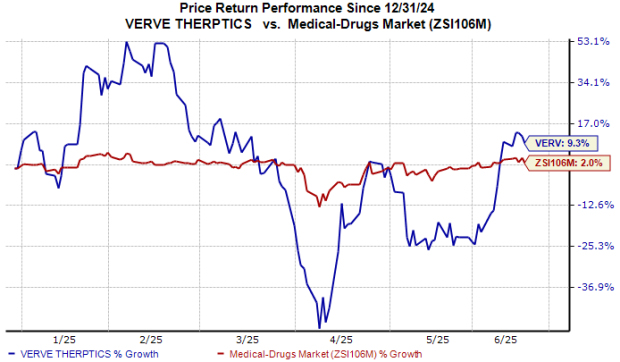 Verve Therapeutics Stock Soars 76% on $1.3B Buyout Offer From Lilly