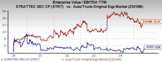 Strattec Security Trades at a Discount: Time to Bet on the Stock?