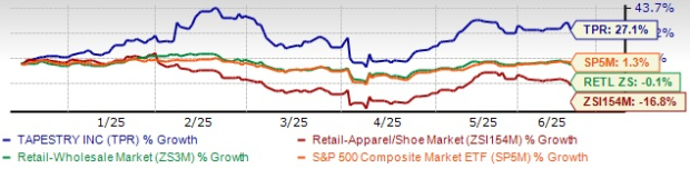 Coach Powers Tapestry's Momentum: Find Out What's Driving it