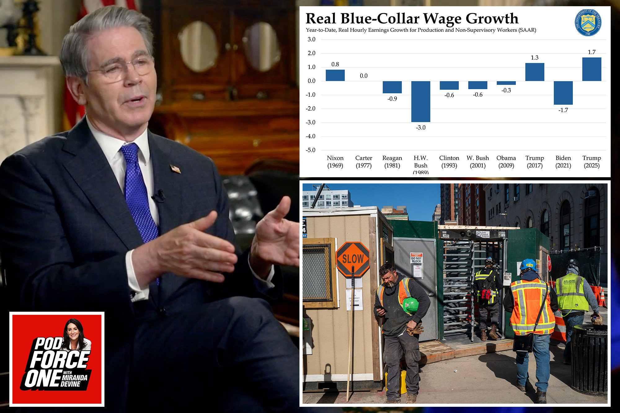 Blue-collar wage growth under Trump sees largest increase in nearly 60 years, Treasury sec ...