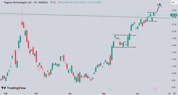 3 Growth Stocks Exploding Higher Now (OUST, PGY, LGCY)