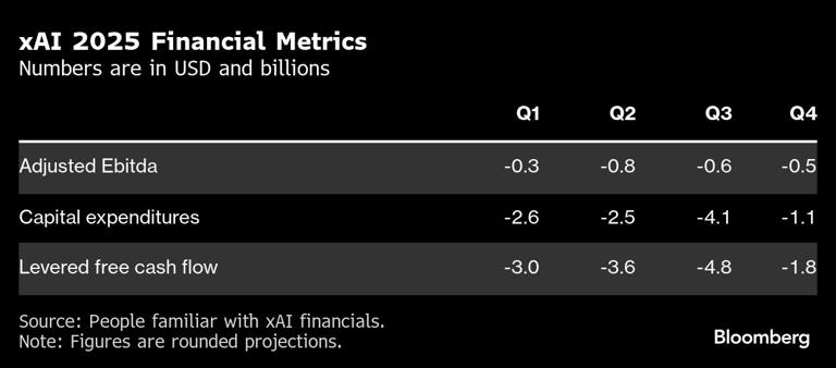 Musk’s xAI Burns Through $1 Billion a Month as Costs Pile Up