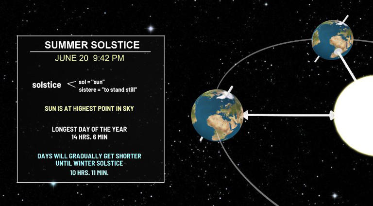 Summer Solstice marks the first day of summer