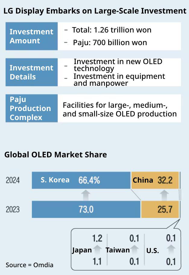 LG Display shifts focus to OLED with $900 m investment