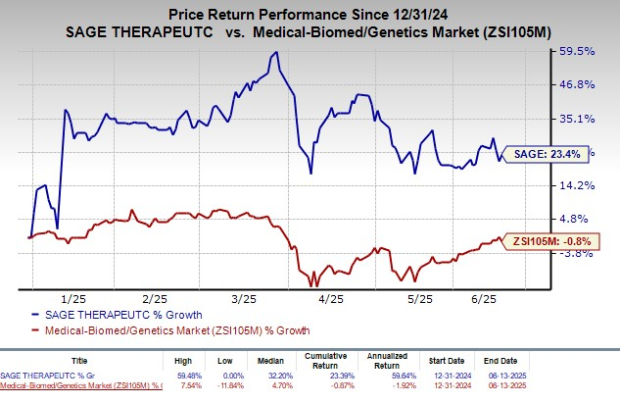 SAGE to be Acquired by Supernus Pharmaceuticals in $795 Million Deal