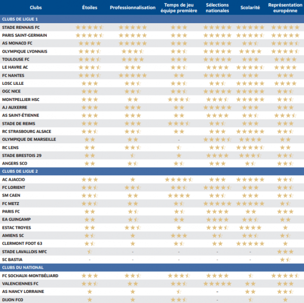 Official – FFF training center rankings: PSG 2nd!