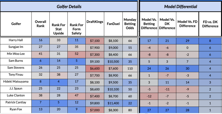 TeeOffSports' PGA DFS Rankings Wizard In-Tournament FanDuel Model ...