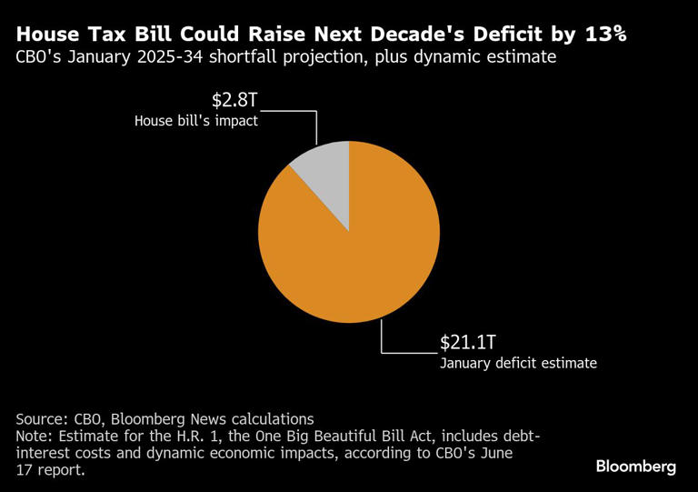 House Tax Bill Boosts Deficit $2.8 Trillion, CBO Analysis Shows