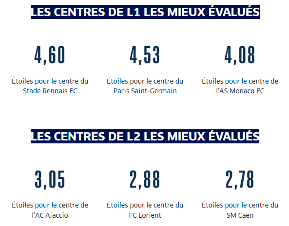 Official – FFF training center rankings: PSG 2nd!