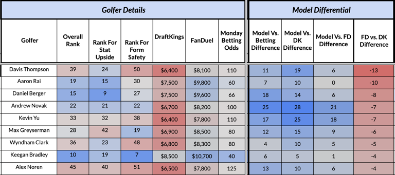 TeeOffSports' PGA DFS Rankings Wizard In-Tournament FanDuel Model ...