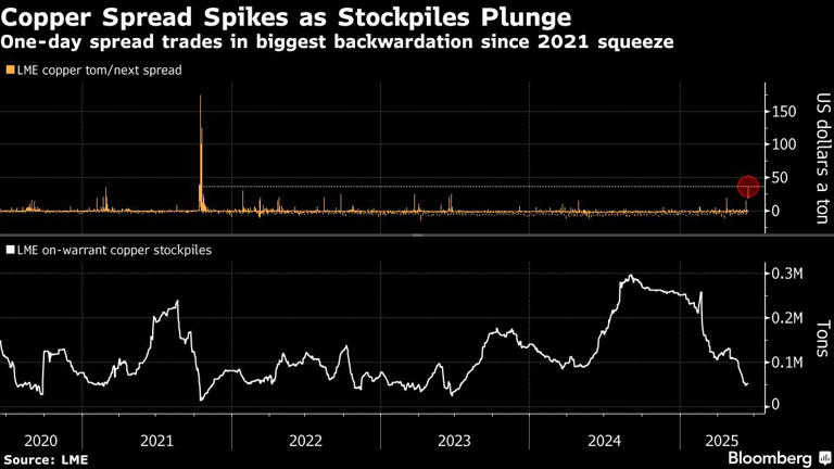 LME銅市場で供給逼迫が鮮明に、在庫急減でスポット価格急伸