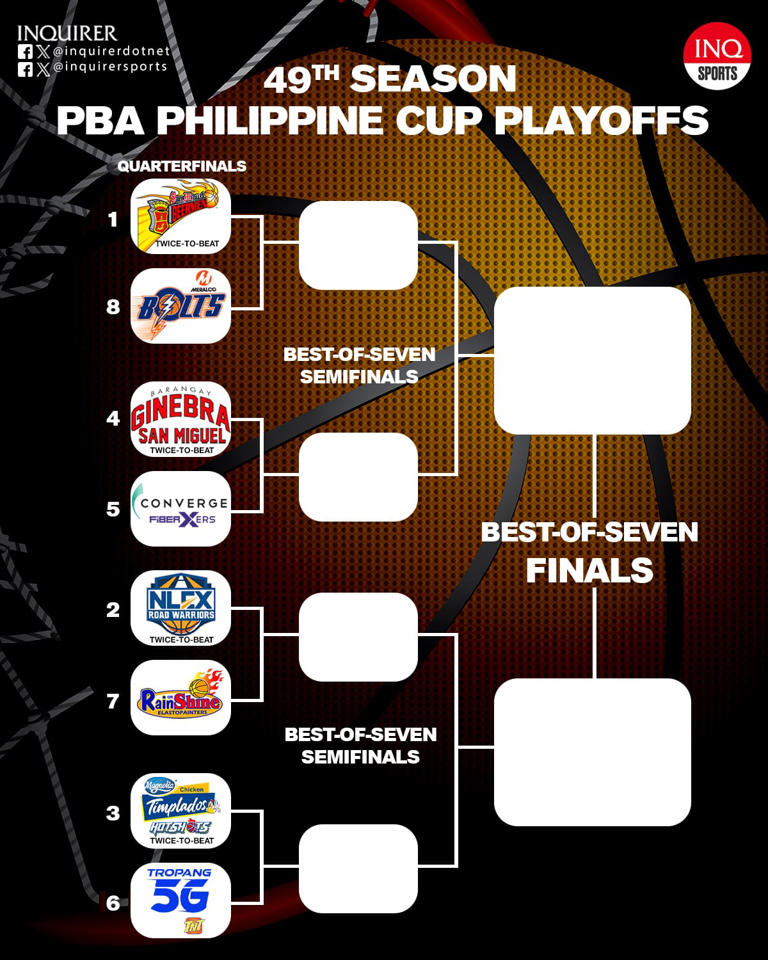 SCHEDULE: 2025 PBA Philippine Cup quarterfinals