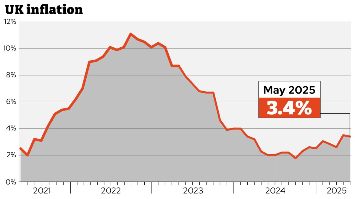Inflation holds at 3.4 per cent – here’s what it means for your money