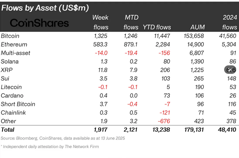 Crypto News: Bitcoin, Ethereum See $1.9B Inflows, Tron Set To Go Public ...