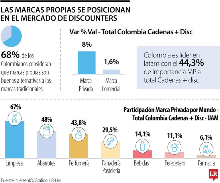 Marcas propias representan 44,3% de las ventas del retail en cadenas y ...