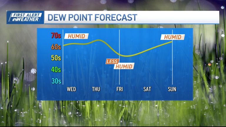 We're dealing with rain today ahead of searing heat and risk of severe storms tomorrow