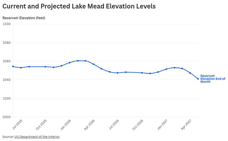 Lake Mead's water projected to hit lowest point on record