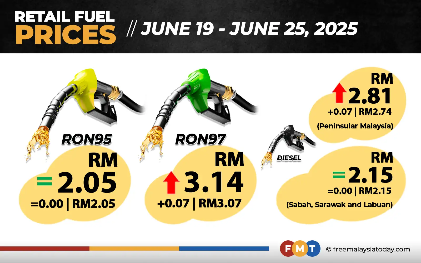 RON97, diesel prices up by 7 sen
