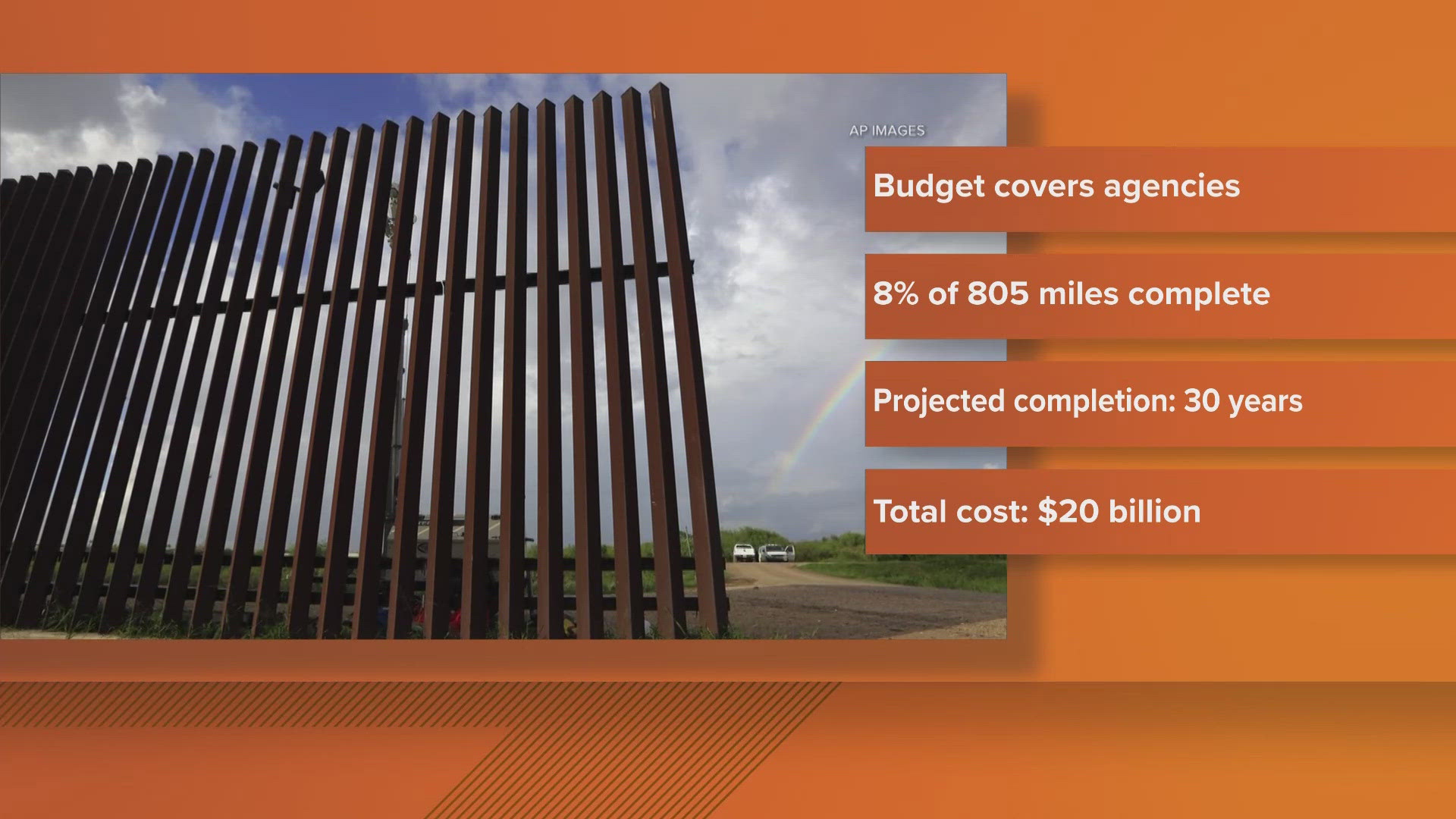 Proposed border wall could take 30 years and $20 billion to finish