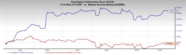 Exploring CVS' Health Services Segment: A Key Growth Engine for 2025?