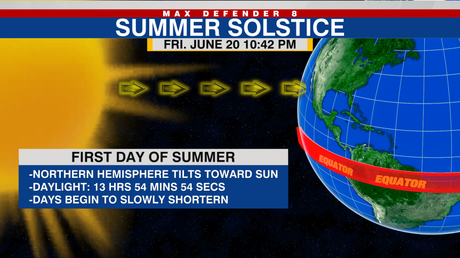 Summer solstice: longest days of the year are here!