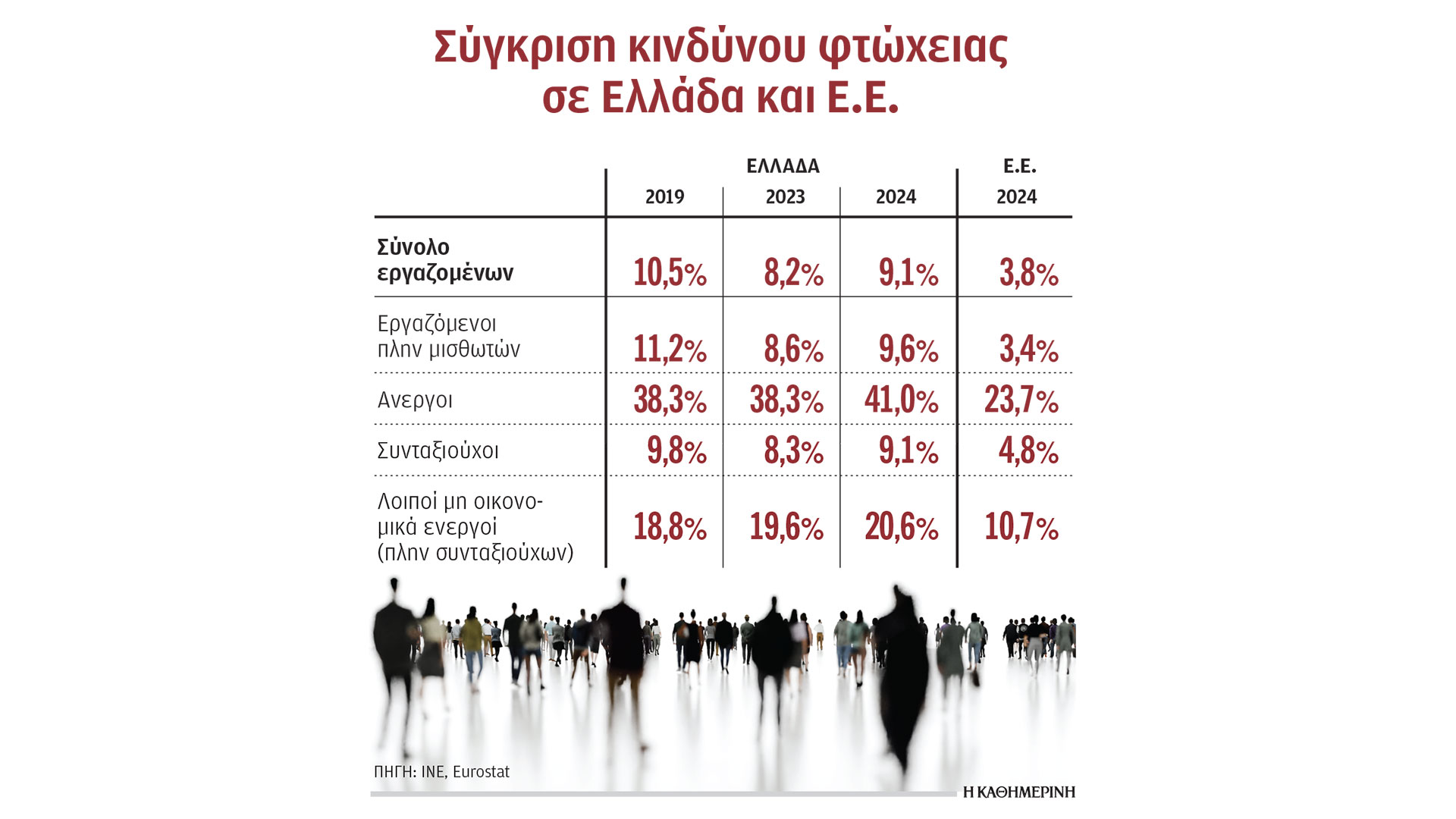 Στο 52% του ευρωπαϊκού ο μέσος μισθός στην Ελλάδα